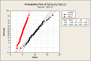 Introduction to Normal Probability Plots - Accendo Reliability