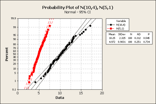 Introduction to Normal Probability Plots - Accendo Reliability