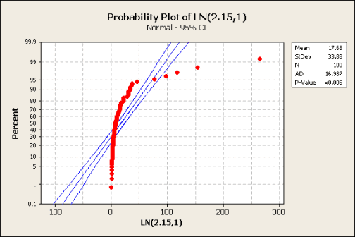 Introduction to Normal Probability Plots - Accendo Reliability