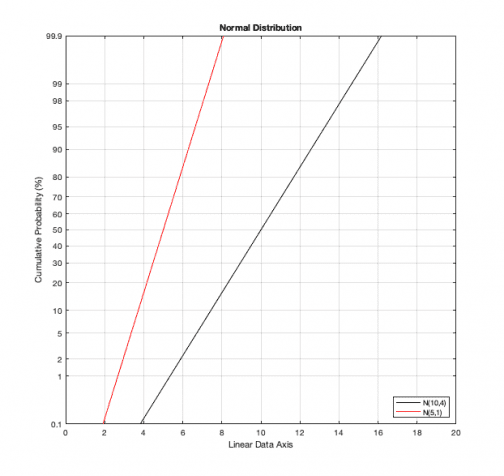 Introduction to Normal Probability Plots - Accendo Reliability