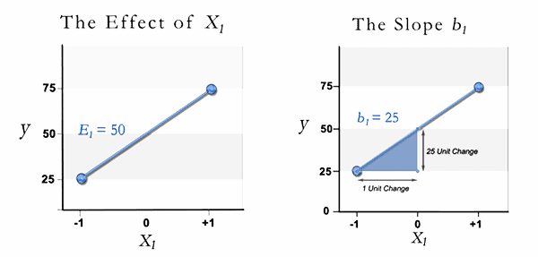 Analyzing The Experiment Part 3 Developing The Model