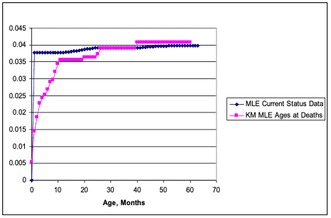 Reliability from Current Status Data - Accendo Reliability