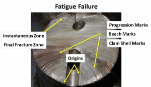 Name that Failure Pattern (3)… - Accendo Reliability