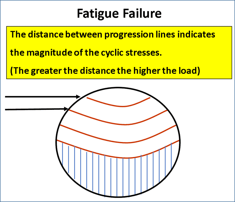 Name that Failure Pattern (3)… - Accendo Reliability