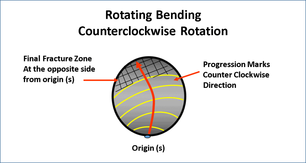 Name that Failure Pattern (3)… - Accendo Reliability