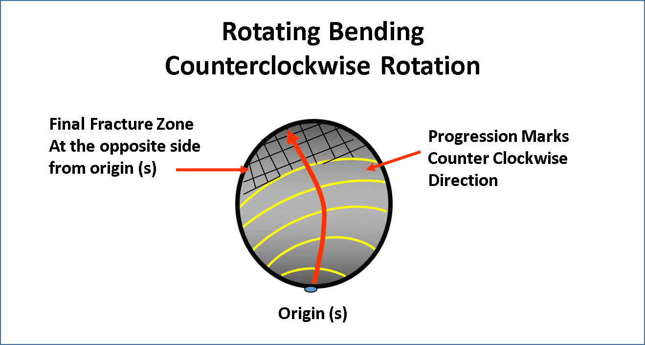 Name that Failure Pattern (3)… - Accendo Reliability