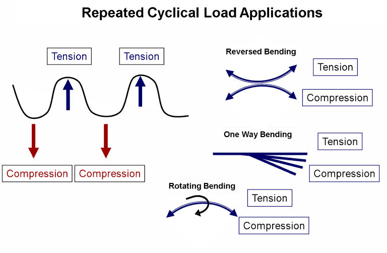 Part II: The 4 Basic Physical Failure Mechanisms of Component Failure: Fatigue & Overload