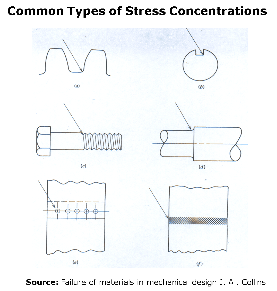 Part II: The 4 Basic Physical Failure Mechanisms of Component Failure: Fatigue & Overload
