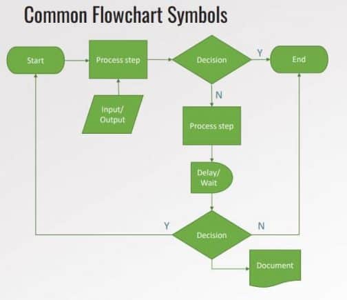 Types of Design Analyses possible with User Process Flowcharts