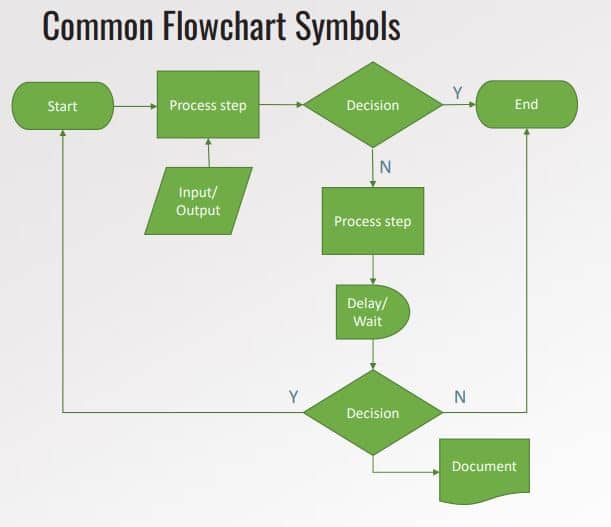 Types of Design Analyses possible with User Process Flowcharts