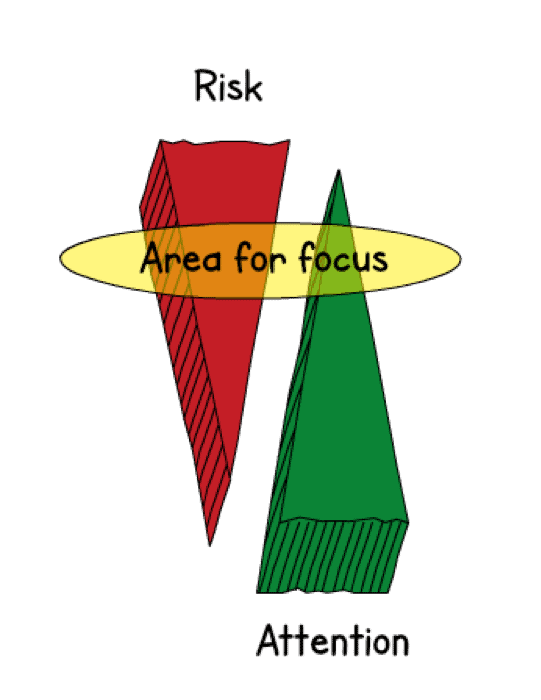 Short on Resources: Where to Apply Your Focus - Accendo Reliability