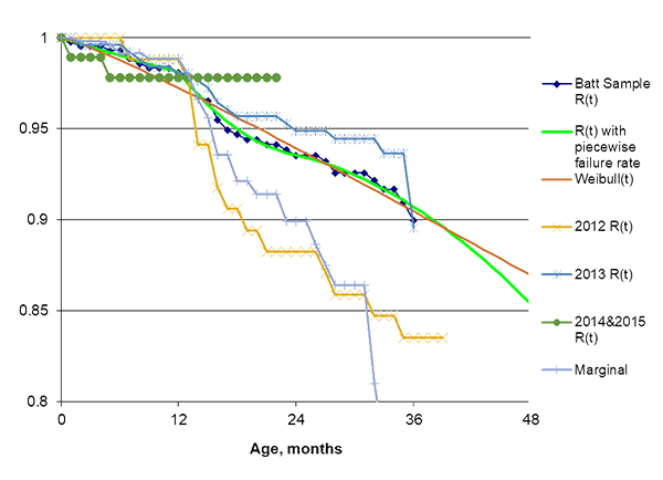 Bivariate Reliability Estimates from Survey Data - Accendo Reliability