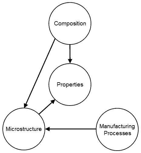 Component Design Process - Accendo Reliability