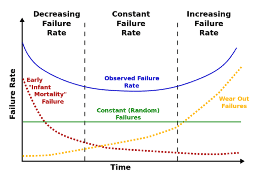 Using Failure Rate Functions to Drive Early Design Decisions