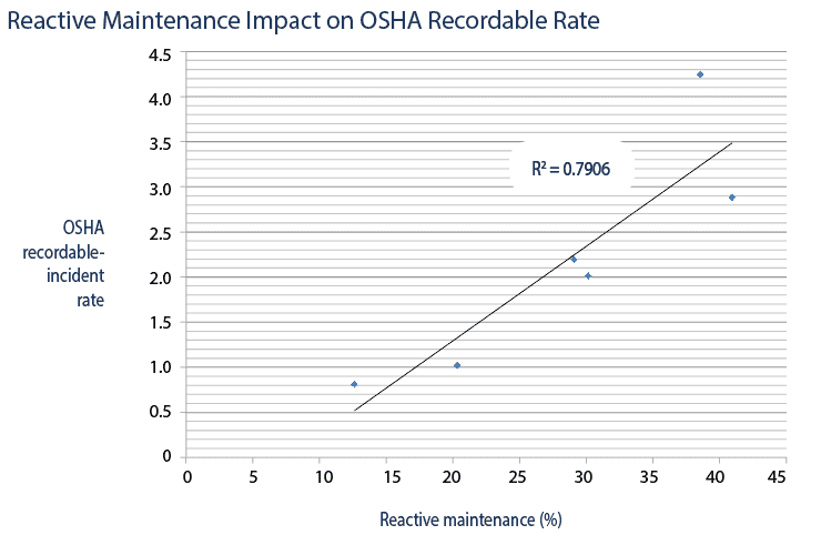 Is There a Direct Correlation Between Reliability & Safety?