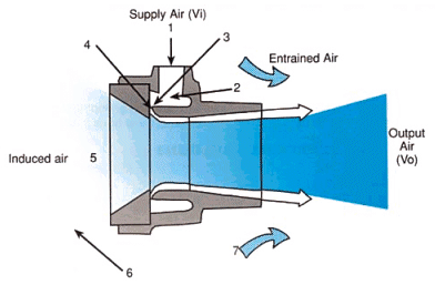 Air Mover and Air Amplifier Problems. - Accendo Reliability