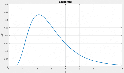 Lognormal Probability Plots - Accendo Reliability
