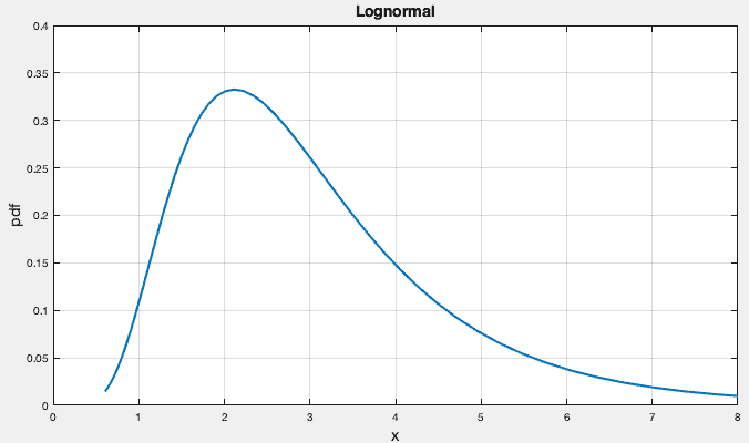 Lognormal Probability Plots - Accendo Reliability