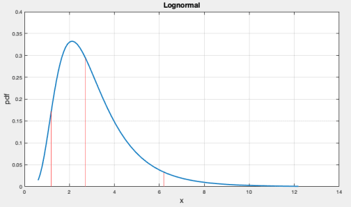 Lognormal Probability Plots - Accendo Reliability