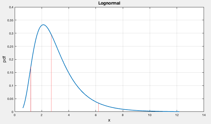 Lognormal Probability Plots - Accendo Reliability