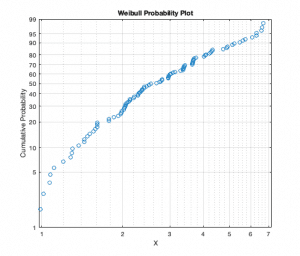 Lognormal Probability Plots - Accendo Reliability