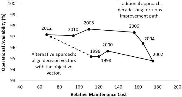 Four Reasons to Rethink your Reliability Improvement Journey - Accendo ...