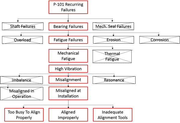 The Pro’s and Con’s of Using Pre-Existing Logic in Root Cause Analysis ...