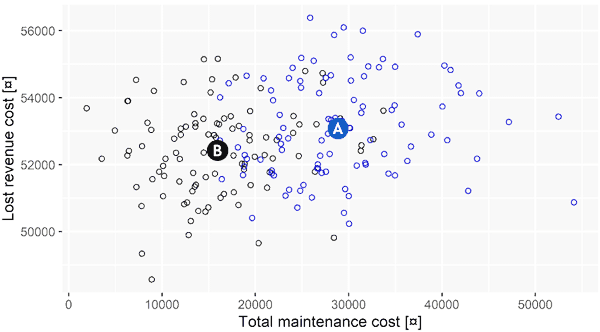 How To Estimate The Stochastic Performance Of Your Production System In