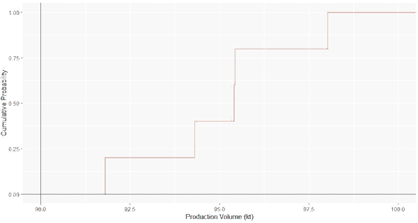 How To Estimate The Stochastic Performance Of Your Production System In
