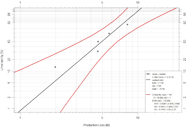 How To Estimate The Stochastic Performance Of Your Production System In