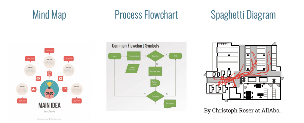 Choosing Quality Tools (Mind Map vs. Flowchart vs. Spaghetti Diagram)