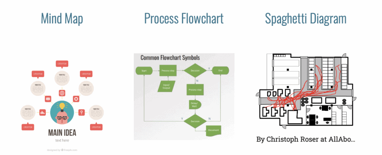 Choosing Quality Tools (Mind Map vs. Flowchart vs. Spaghetti Diagram)