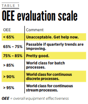 Process Monitoring with Overall Equipment Effectiveness (OEE) - Accendo ...
