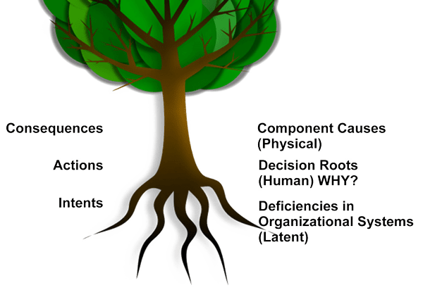 What's Wrong with the Term "Root Cause"? - Accendo Reliability