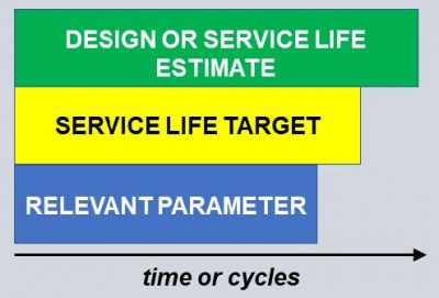 Service Life - Accendo Reliability