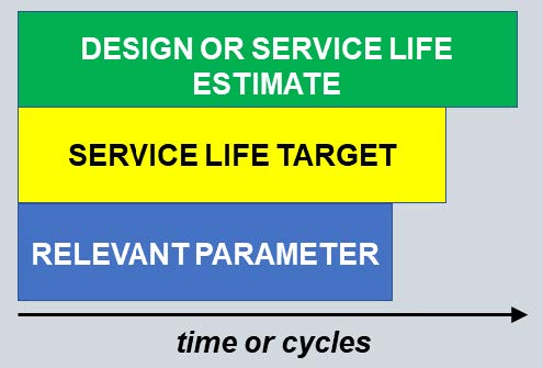 Service Life - Accendo Reliability