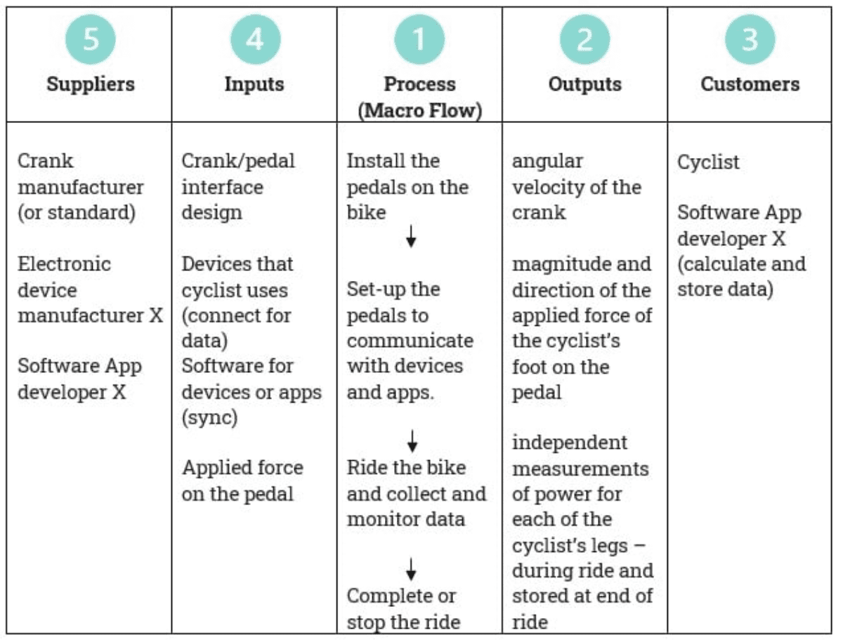 Using SIPOC to Get Started