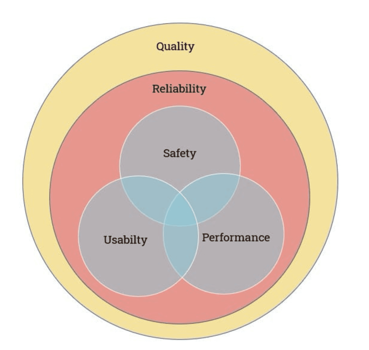 Overlapping Ideas: Quality, Reliability, and Safety