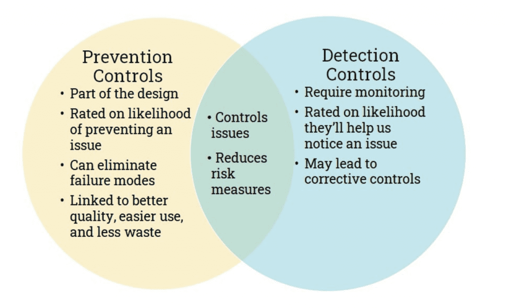 Prevention Controls vs. Detection Controls