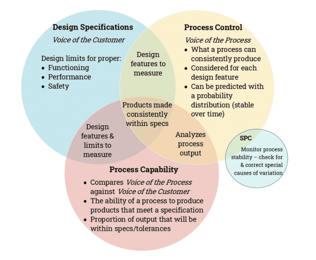 Design Specs vs. Process Control, Capability, and SPC