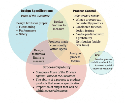 Design Specs vs. Process Control, Capability, and SPC