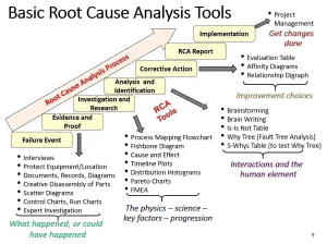 List of Essential Root Cause Analysis Tools to Use In the RCA Process ...