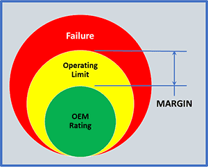 Designing with Margin - Accendo Reliability