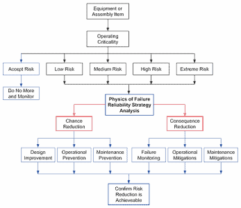 Defining Risk and World Class Reliability - Accendo Reliability