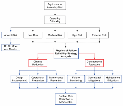 Defining Risk and World Class Reliability - Accendo Reliability