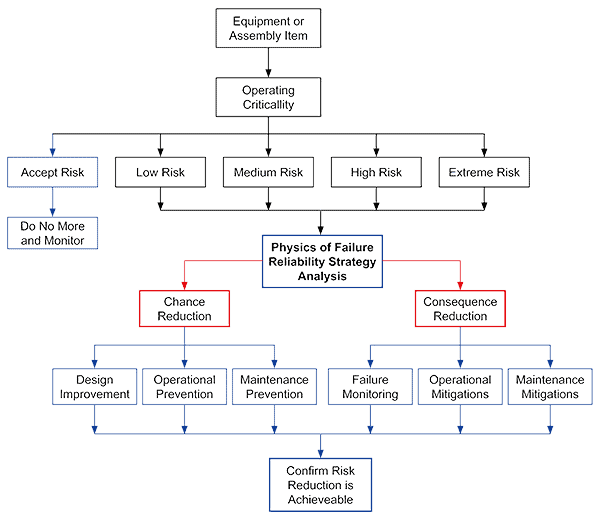 Defining Risk and World Class Reliability - Accendo Reliability