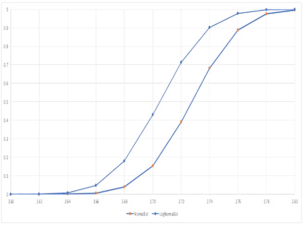 Subjective Fragility Function Estimation Accendo Reliability