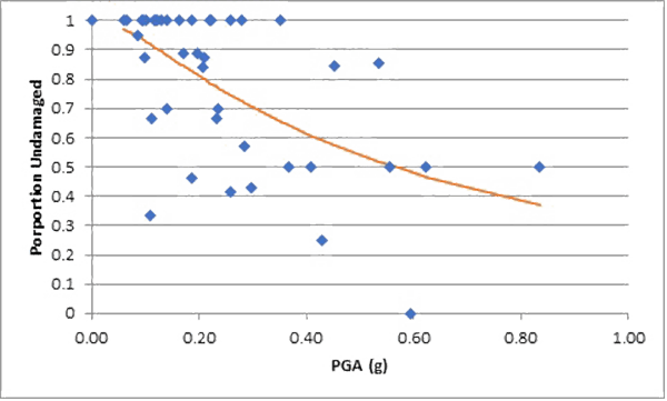 Subjective Fragility Function Estimation Accendo Reliability