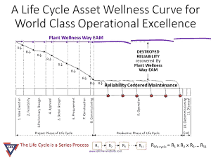 How Much Reliability have You Lost from Your Asset Wellness Curve ...