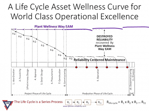 How Much Reliability have You Lost from Your Asset Wellness Curve ...
